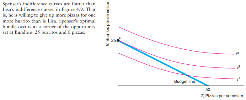 Consumer theory · Economics course materials