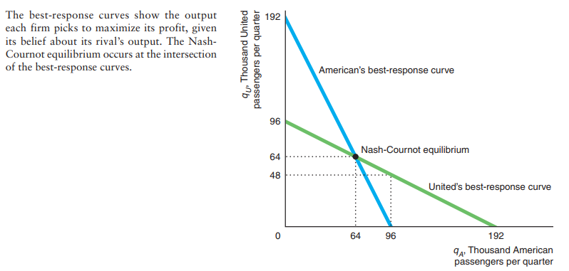 Oligopoly · Economics course materials