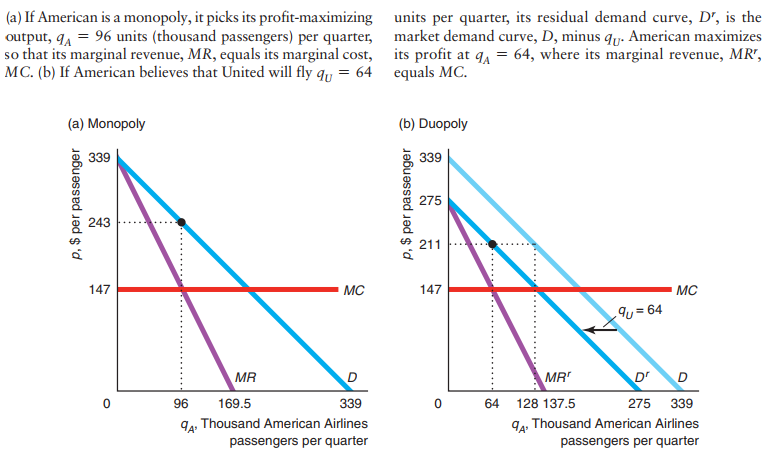 Oligopoly · Economics course materials
