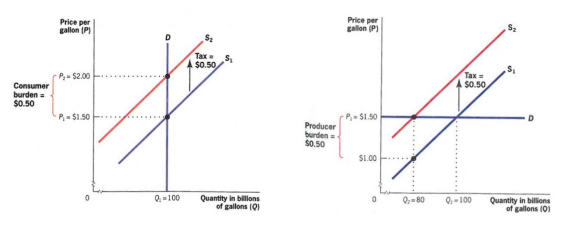 Shapes of Supply and Demand curve · Economics course materials