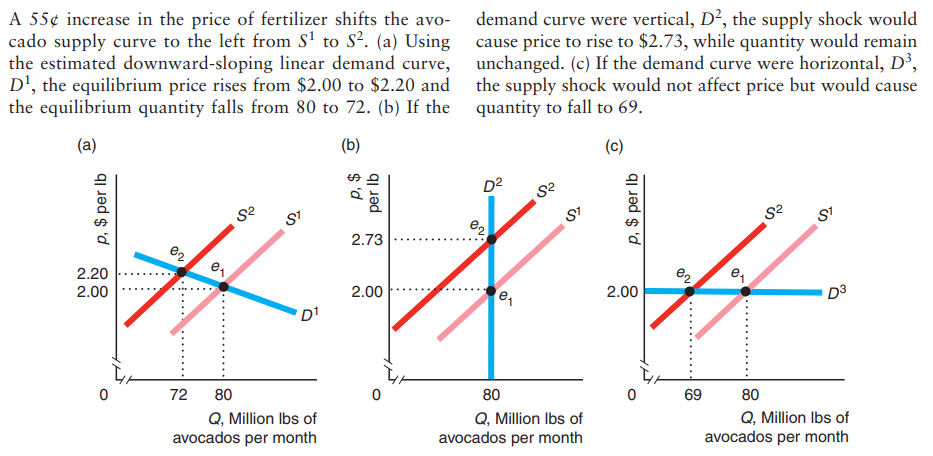 Shapes of Supply and Demand curve · Economics course materials