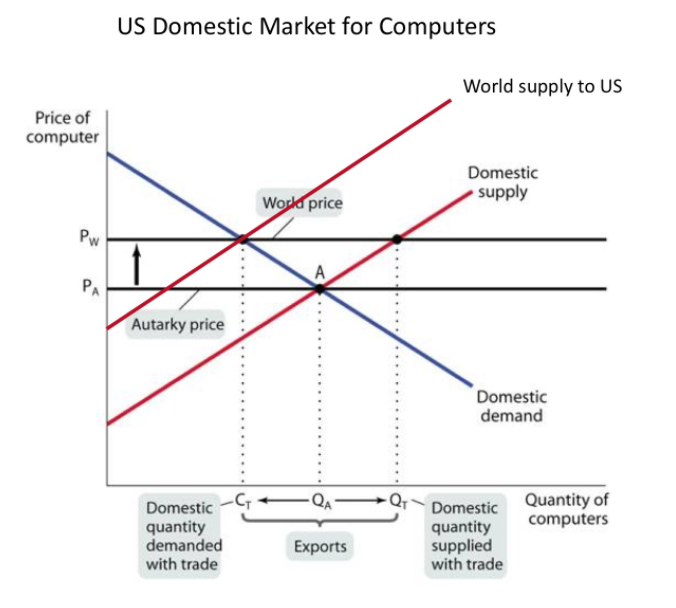 International Trade · Economics course materials
