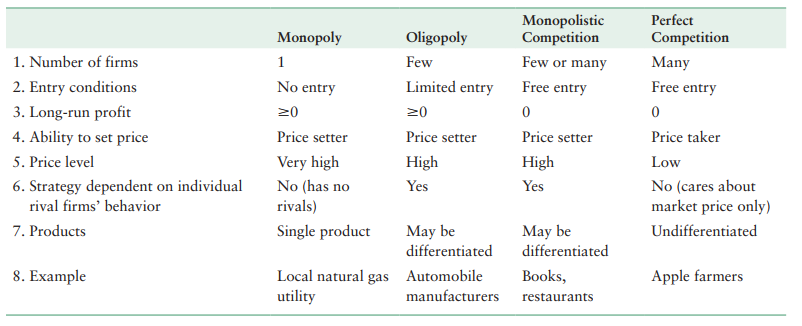 Oligopoly · Economics course materials