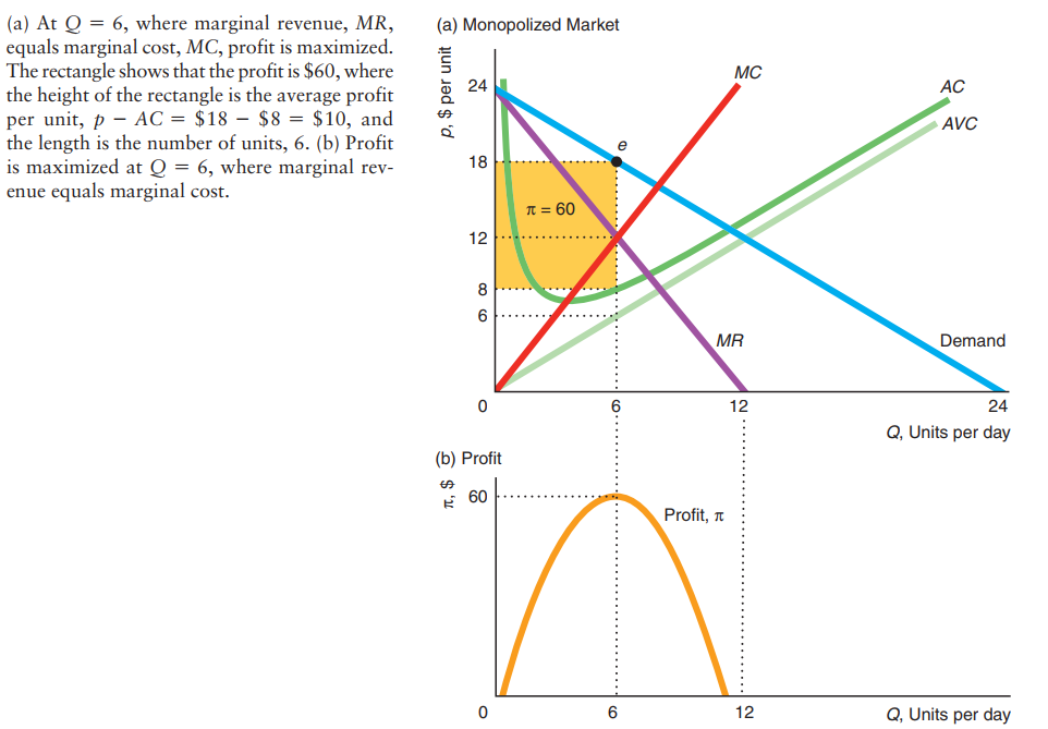 Monopoly · Economics course materials