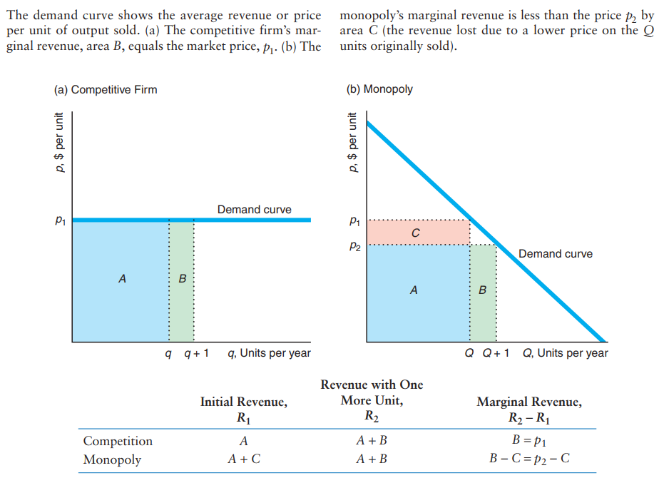 Monopoly · Economics course materials