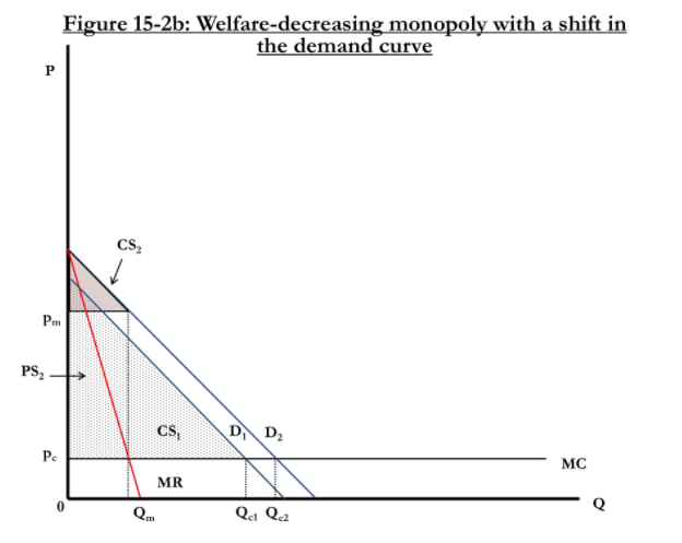 Monopoly · Economics course materials