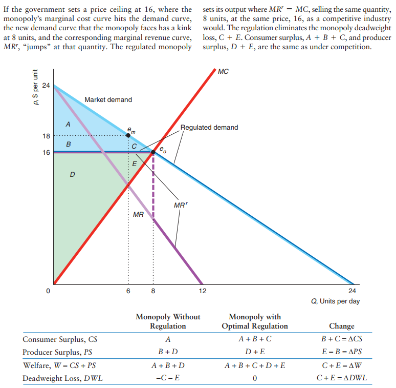 Monopoly · Economics course materials