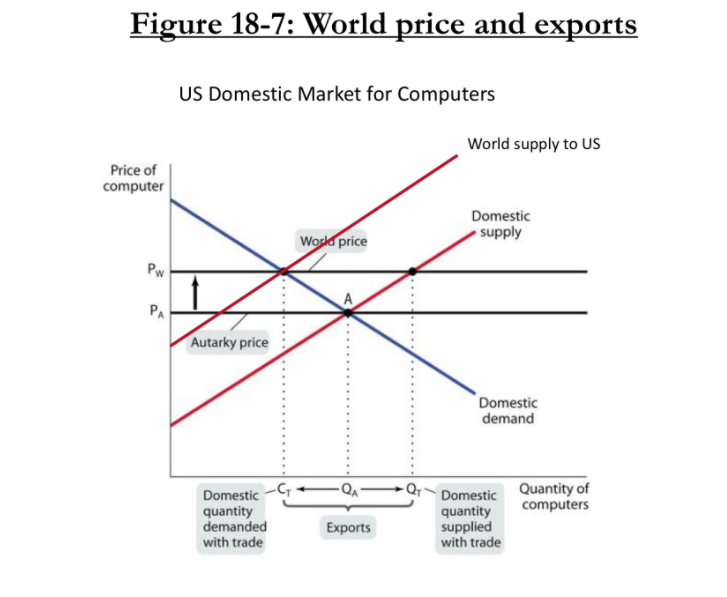 International Trade · Economics course materials